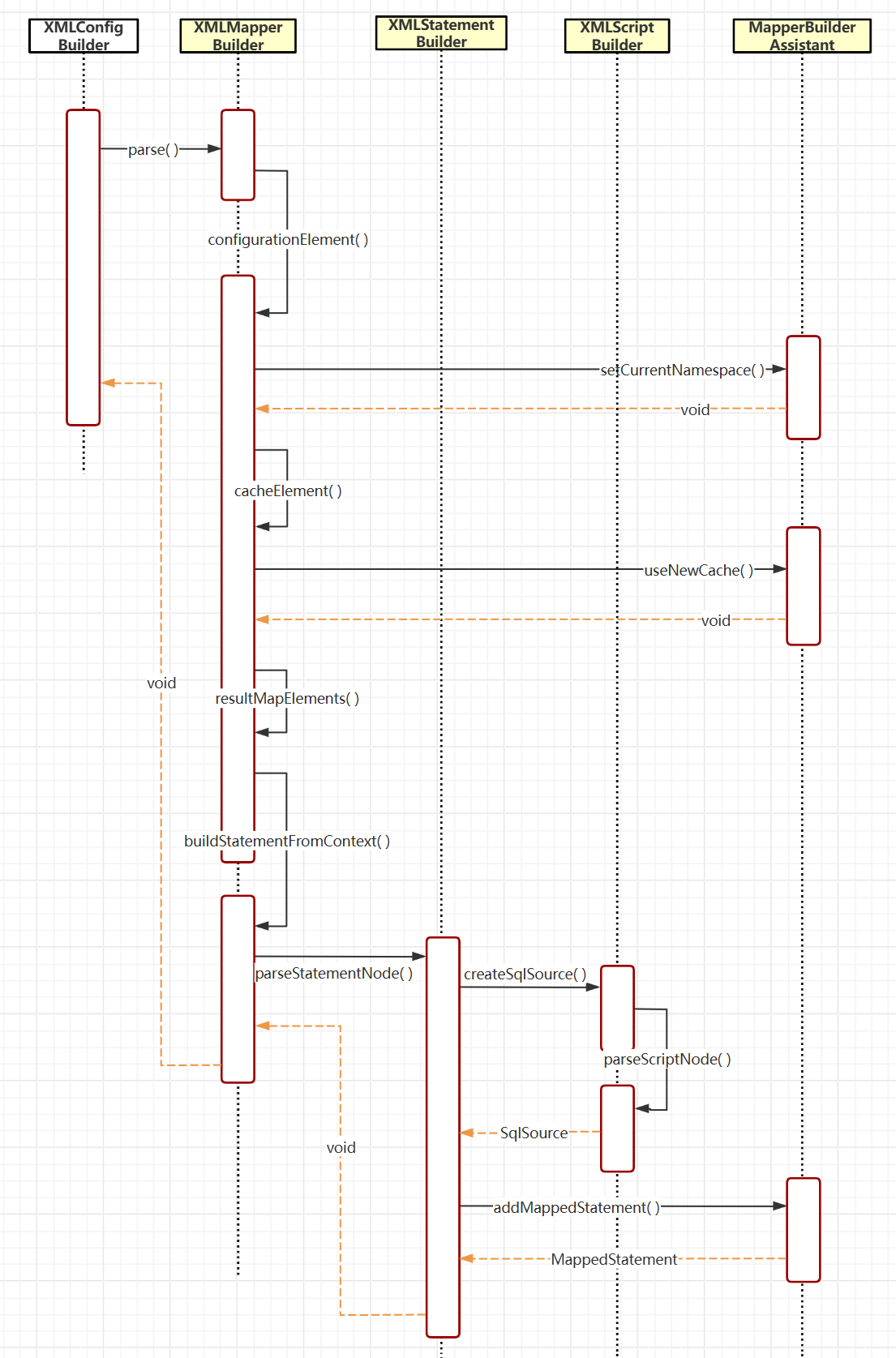 解析 Mapper.xml 文件 | 风中玫瑰的低语